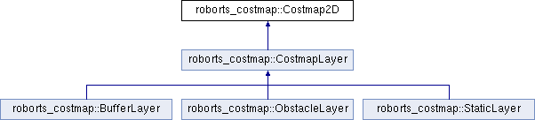 Planning Module: roborts_costmap::Costmap2D Class Reference