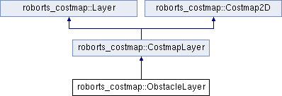 Planning Module: roborts_costmap::ObstacleLayer Class Reference
